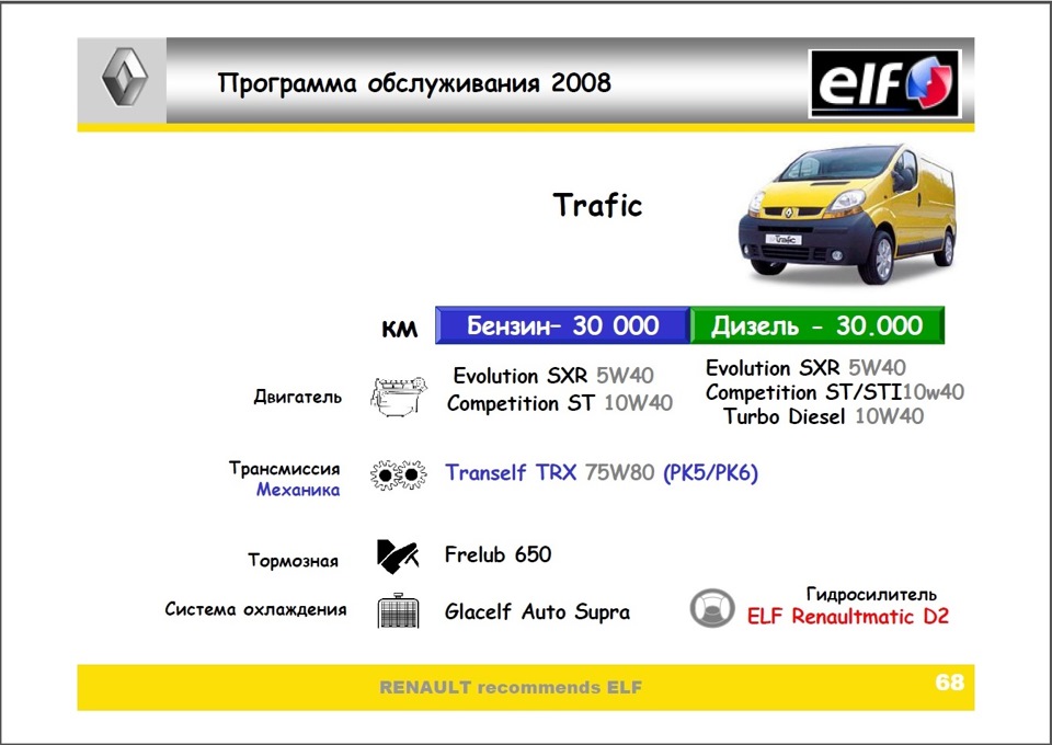 Тормозная жидкость ELF FRELUB 650 — Renault Trafic (2G) бензин, 2 л ...